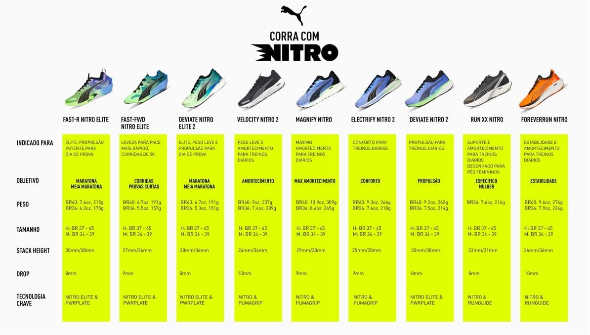 Puma reforça investimento no running com campanha, novos modelos e ...